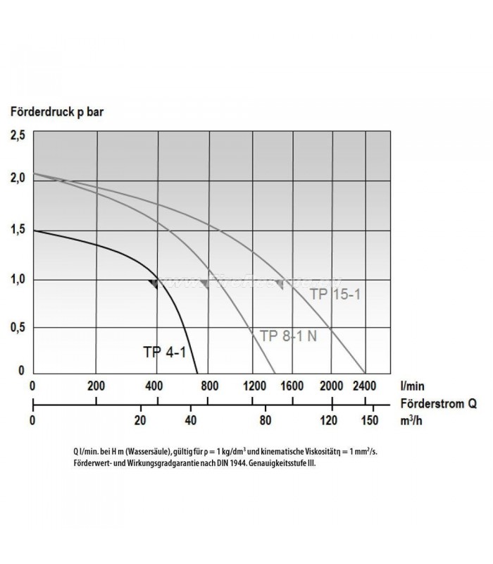 MAST TP 4-1 SUBMERSIBLE PUMP DIN 14 425 - 230 V Submersible pumps