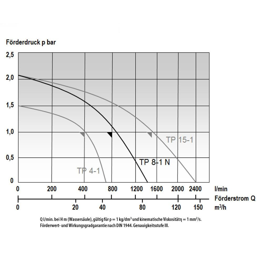MAST TP 8-1 N SUBMERSIBLE PUMP DIN 14 425 Submersible pumps
